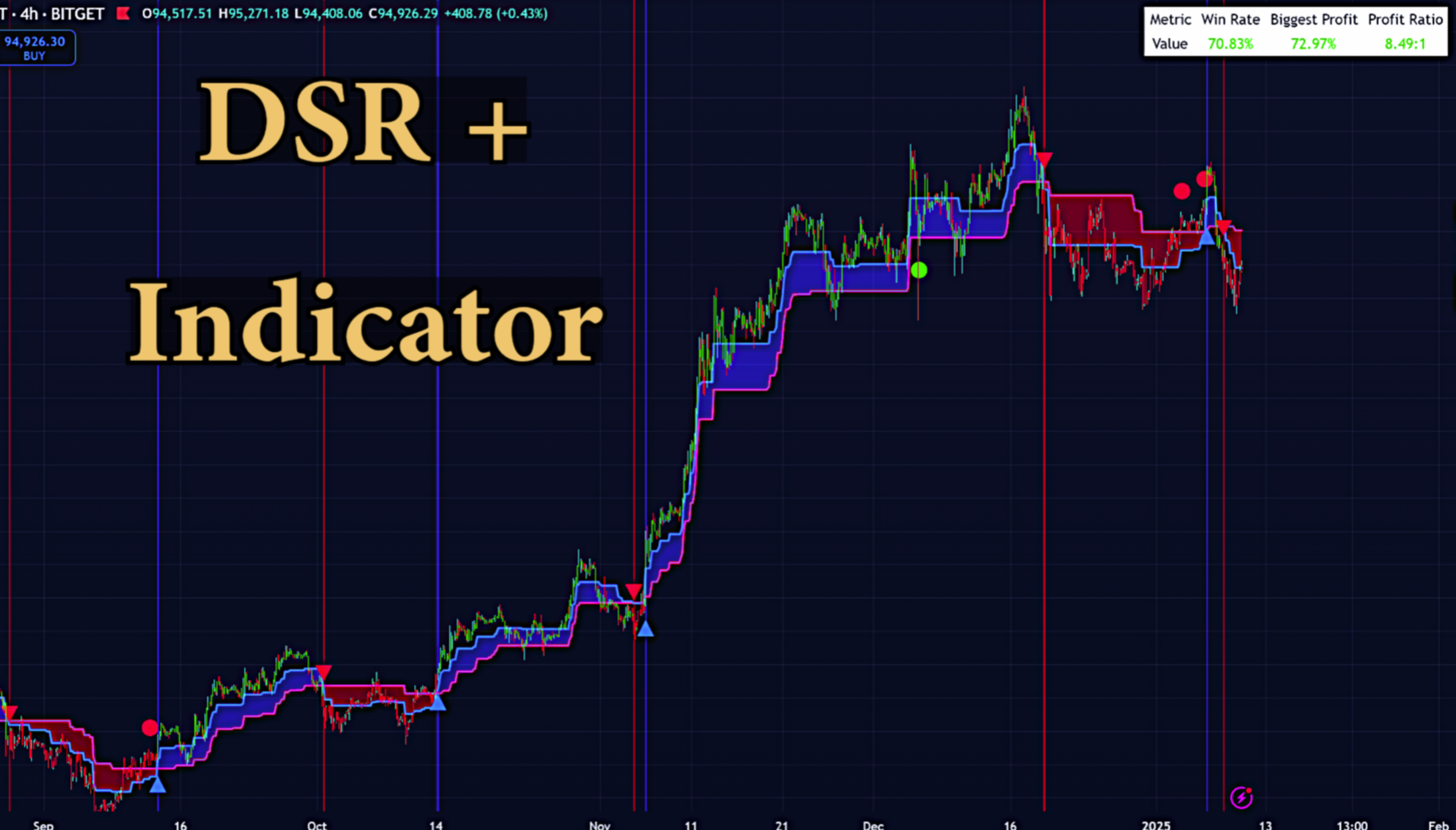 DSR Plus Indicator | Uncle Sam Trading