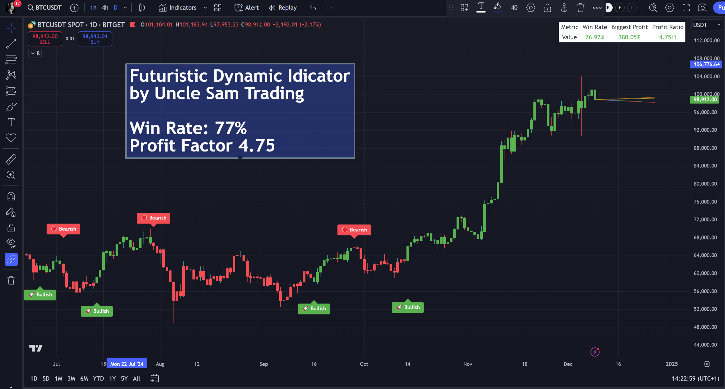 Increase Crypto Trading Profits | Dynamic Reversal Indicator | Uncle Sam Trading