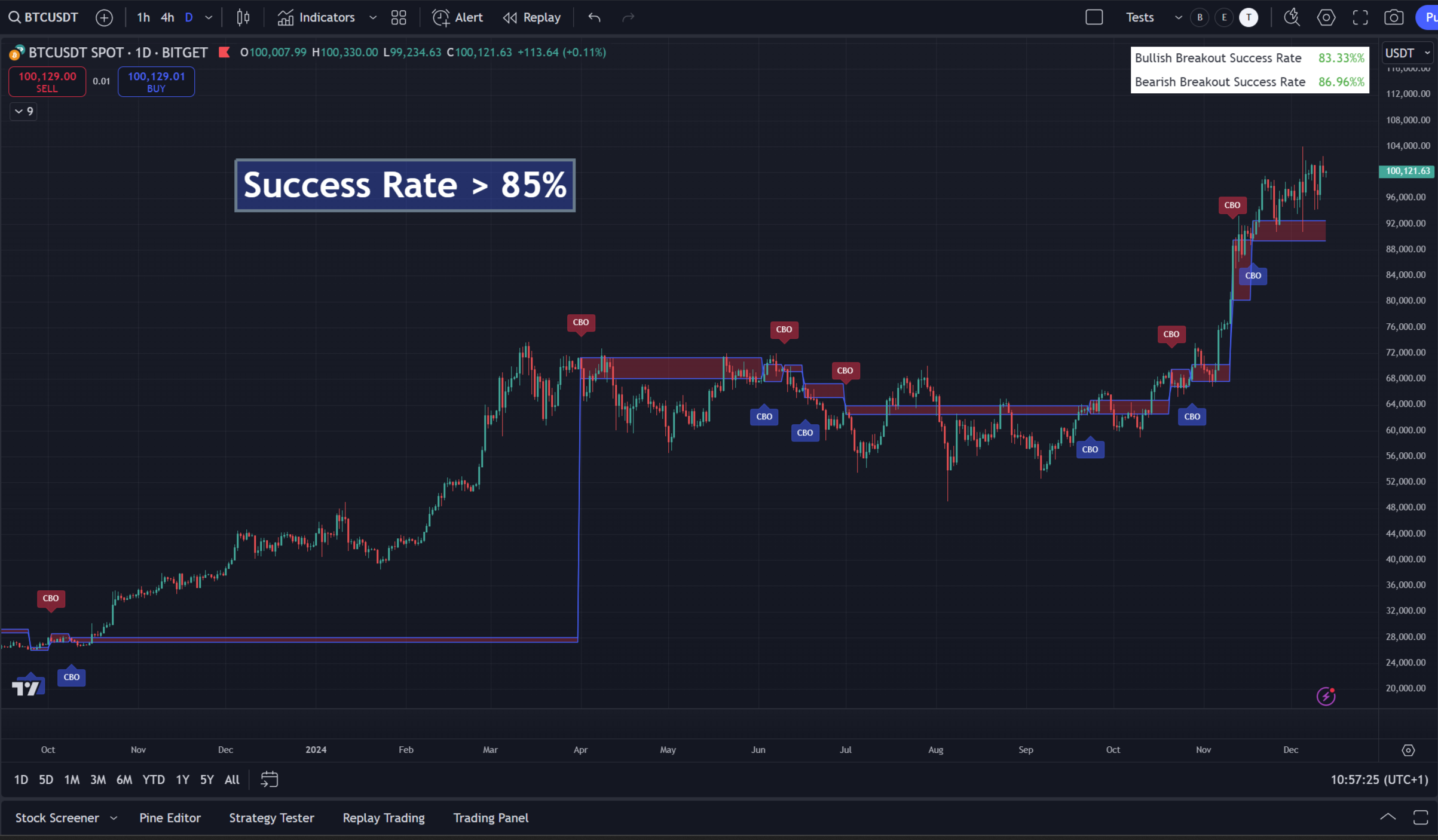 Whales Zone | Uncle Sam Trading